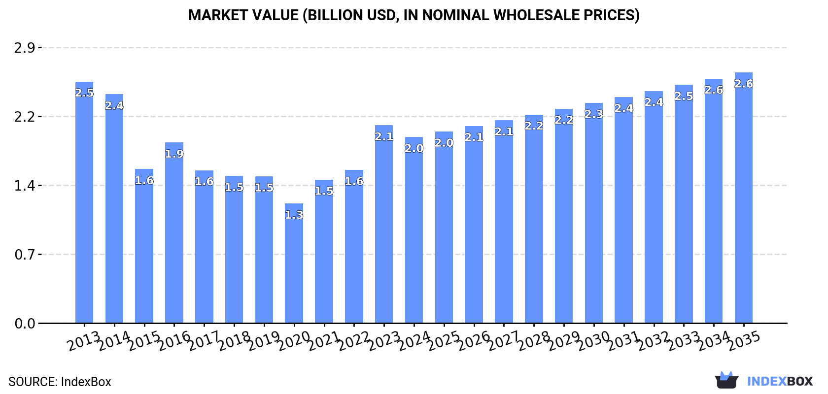 Market Value (billion USD, nominal wholesale prices)