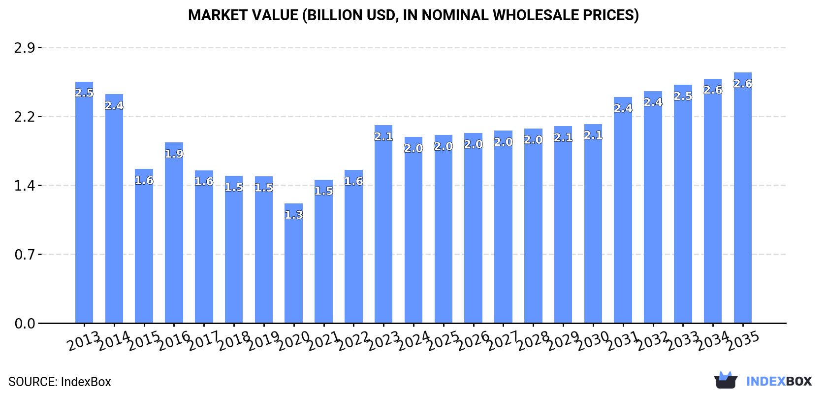 Market Value (billion USD, nominal wholesale prices)
