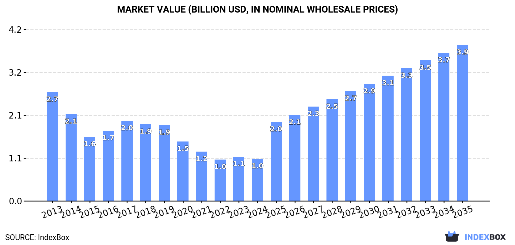Market Value (billion USD, nominal wholesale prices)