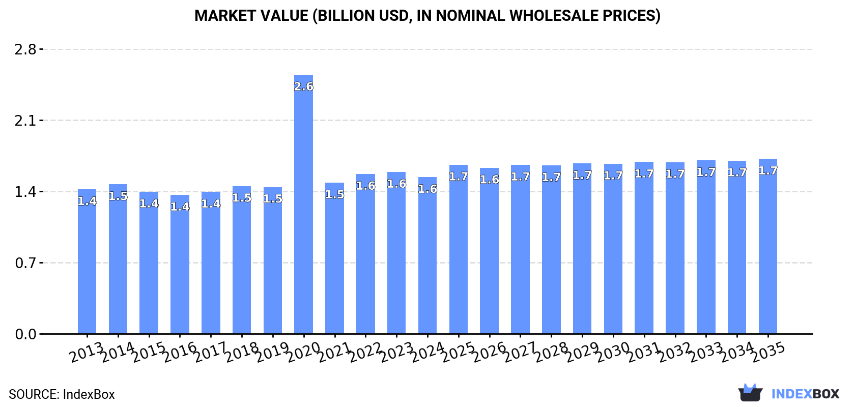 Market Value (billion USD, nominal wholesale prices)
