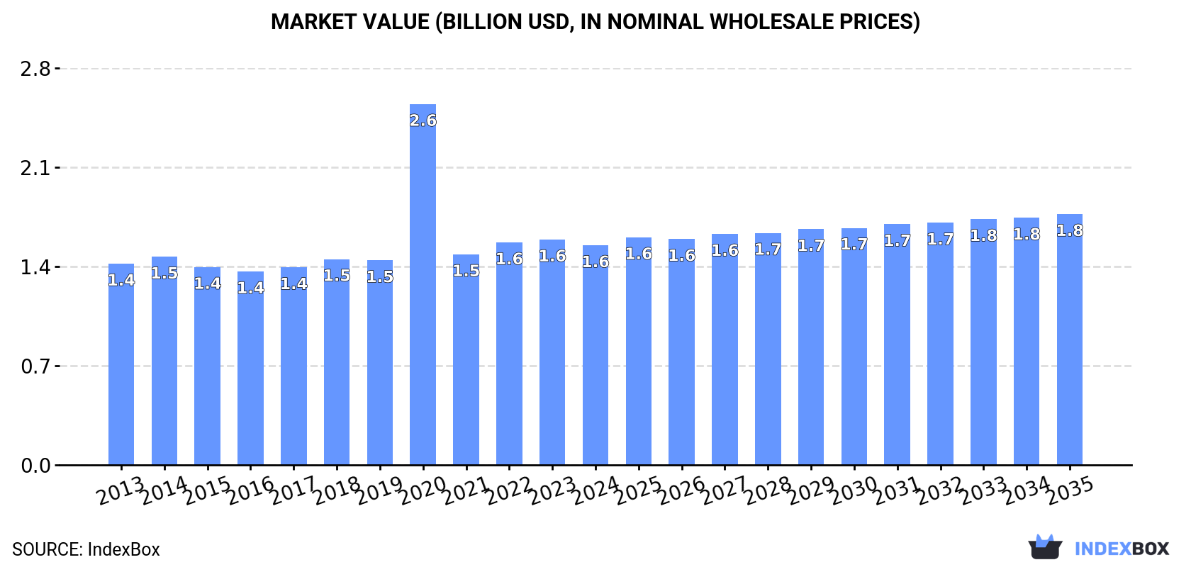 Market Value (billion USD, nominal wholesale prices)