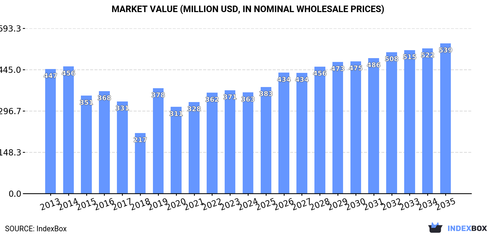 Market Value (million USD, nominal wholesale prices)