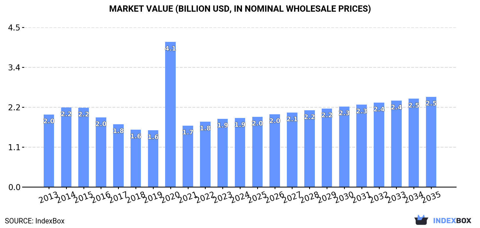 Market Value (billion USD, nominal wholesale prices)