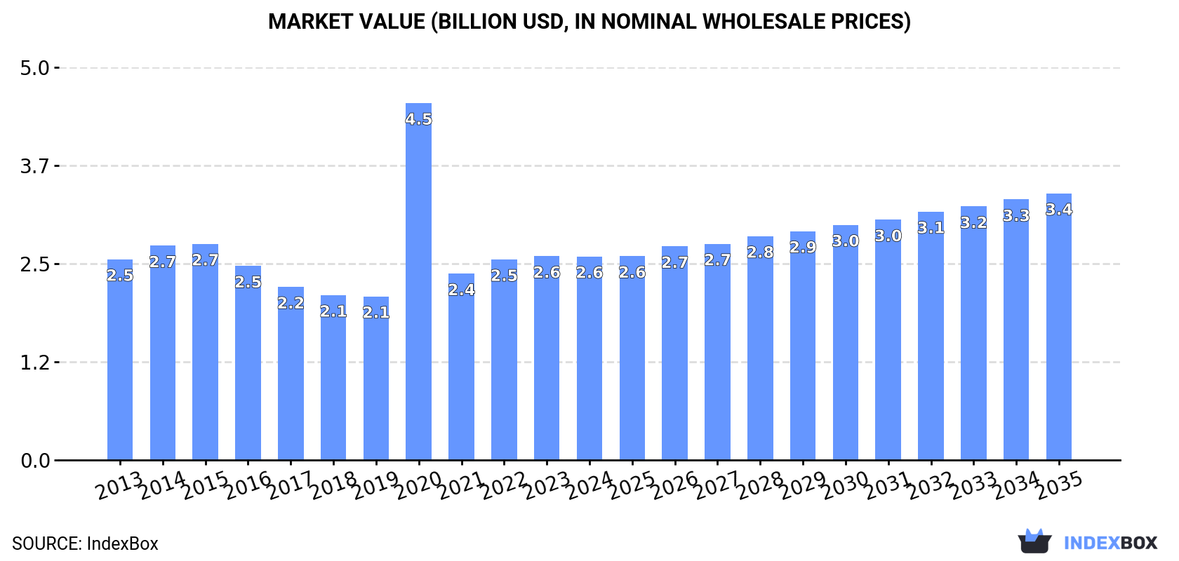 Market Value (billion USD, nominal wholesale prices)