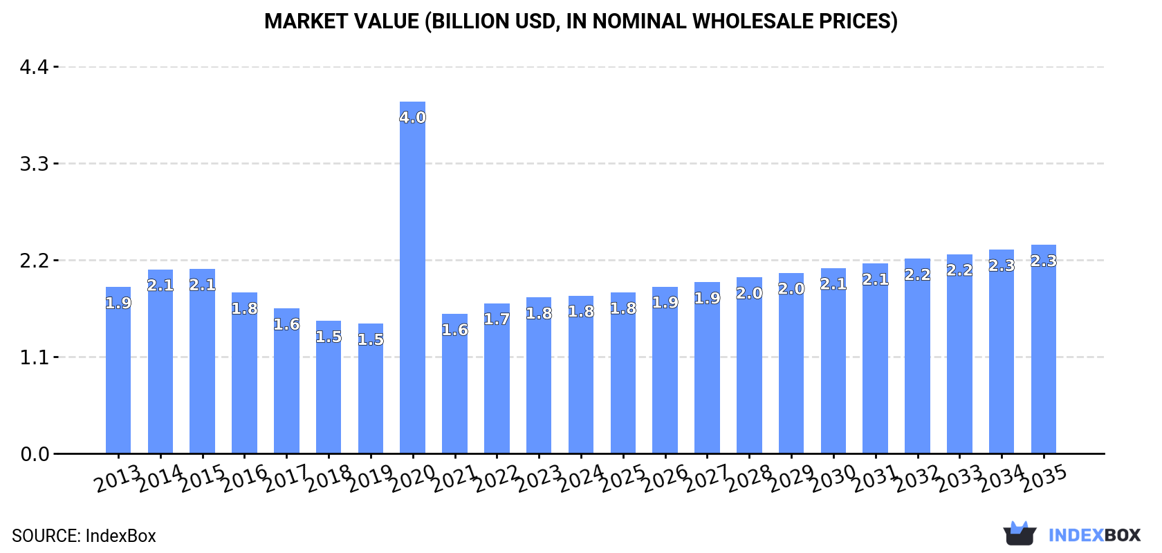 Market Value (billion USD, nominal wholesale prices)
