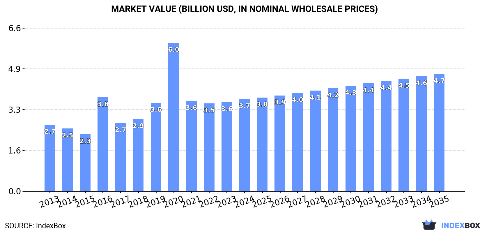 Market Value (billion USD, nominal wholesale prices)