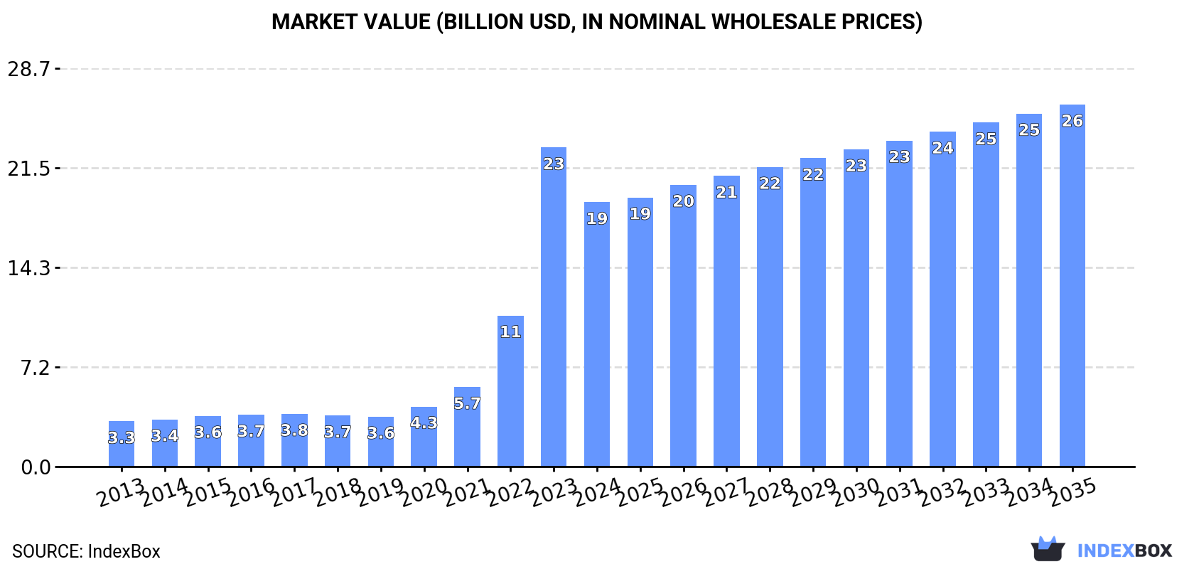 Market Value (billion USD, nominal wholesale prices)