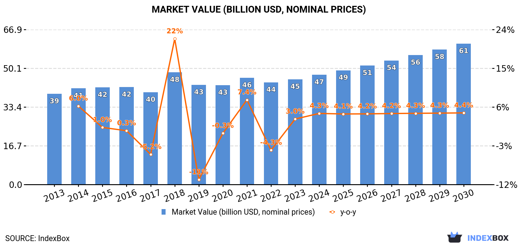 Market Value (billion USD, nominal prices)