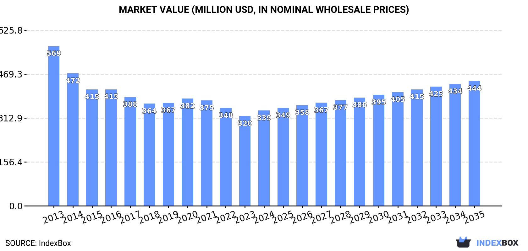 Market Value (million USD, nominal wholesale prices)