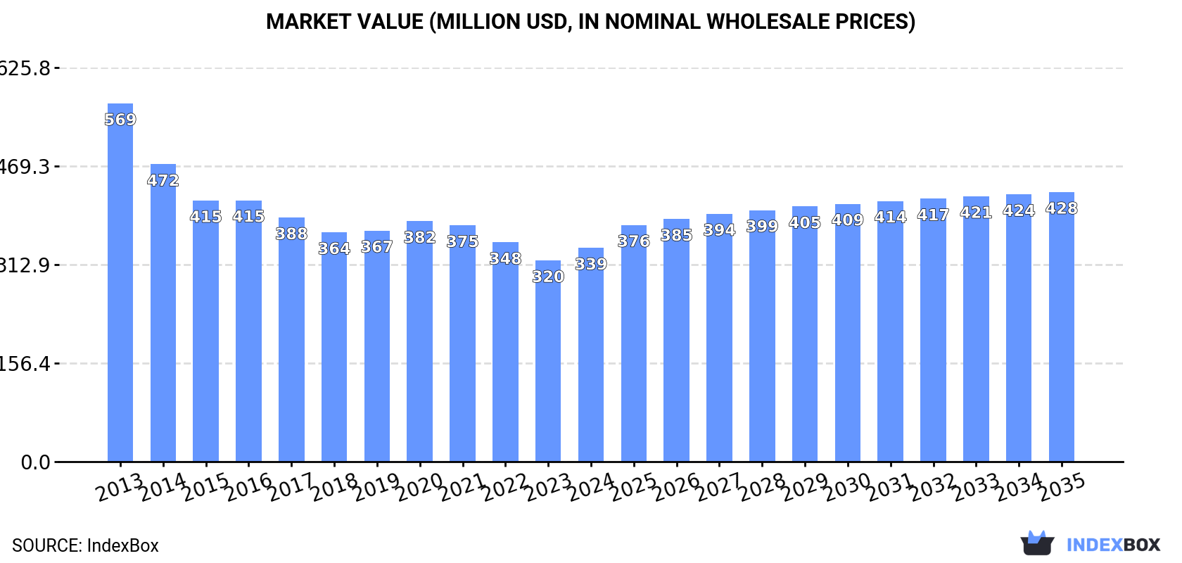 Market Value (million USD, nominal wholesale prices)