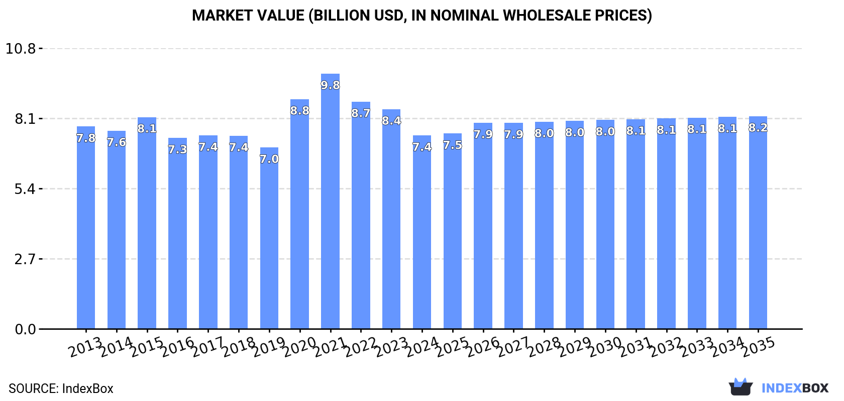 Market Value (billion USD, nominal wholesale prices)