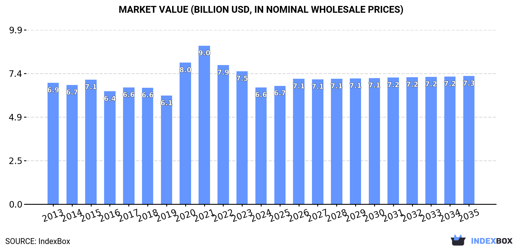 Market Value (billion USD, nominal wholesale prices)