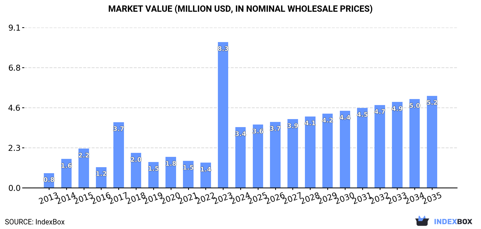 Market Value (million USD, nominal wholesale prices)