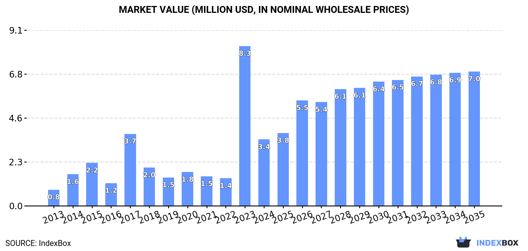Market Value (million USD, nominal wholesale prices)