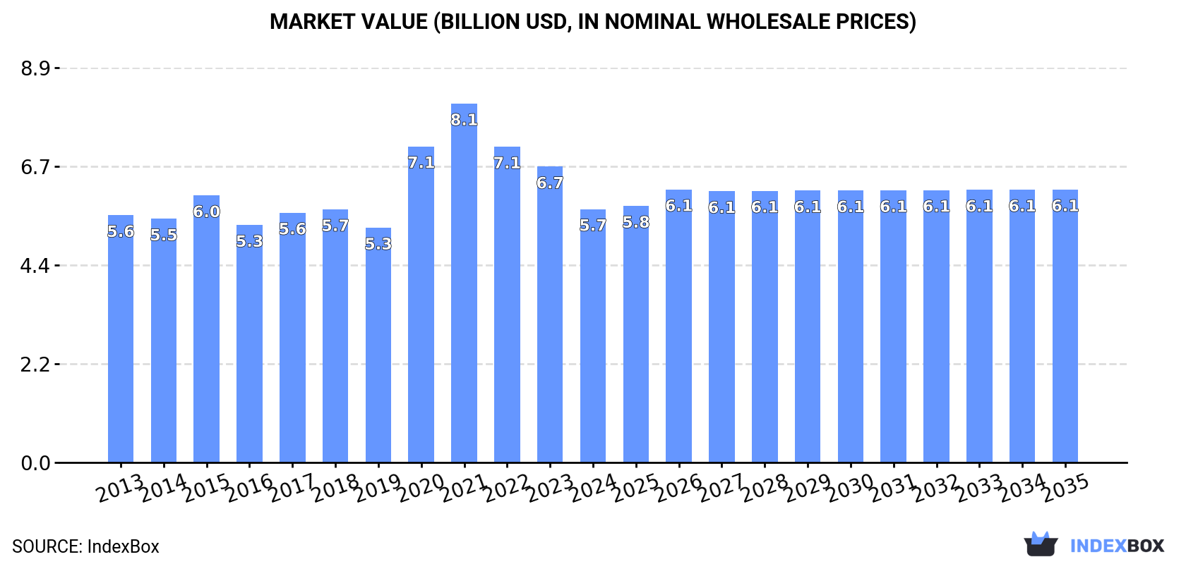 Market Value (billion USD, nominal wholesale prices)