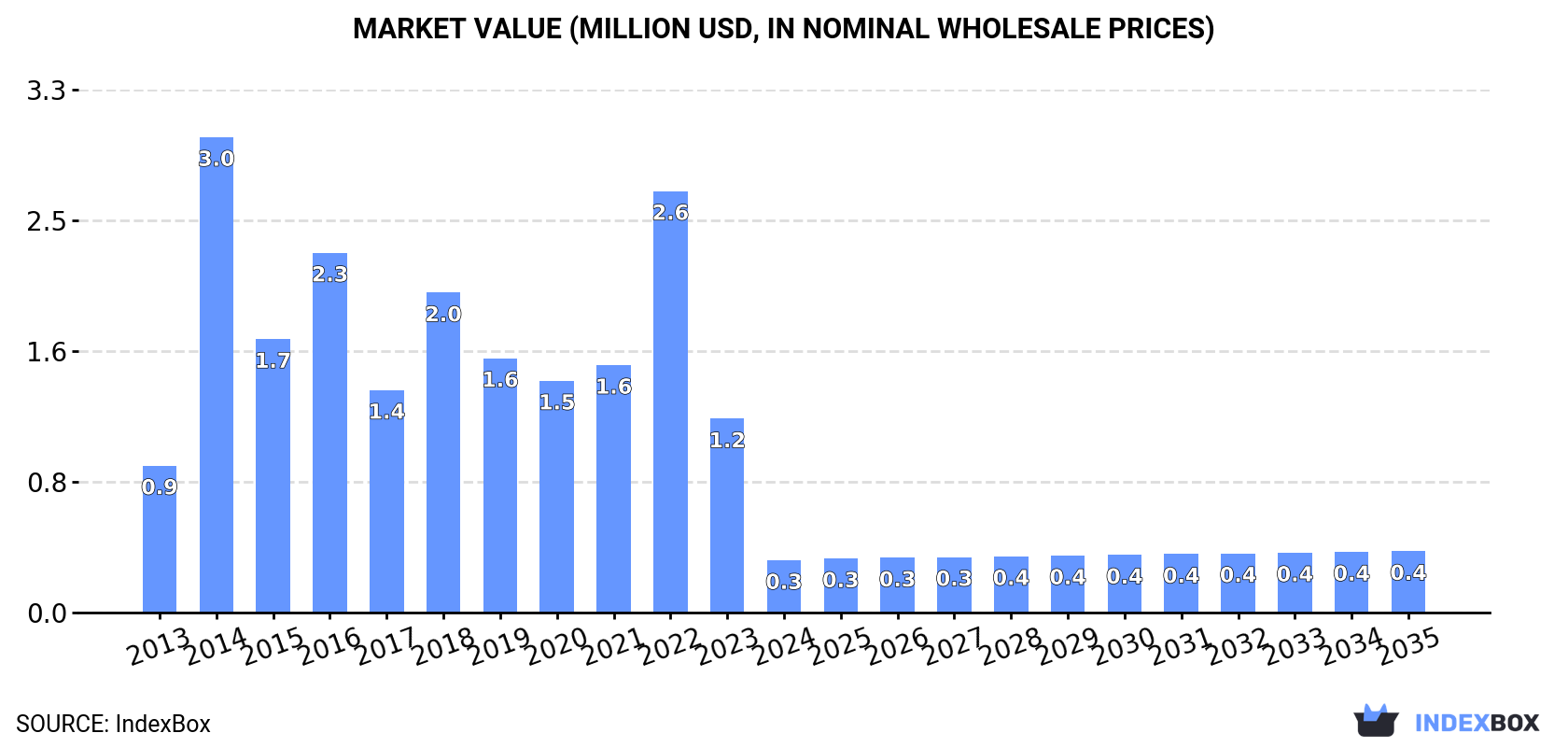 Market Value (million USD, nominal wholesale prices)