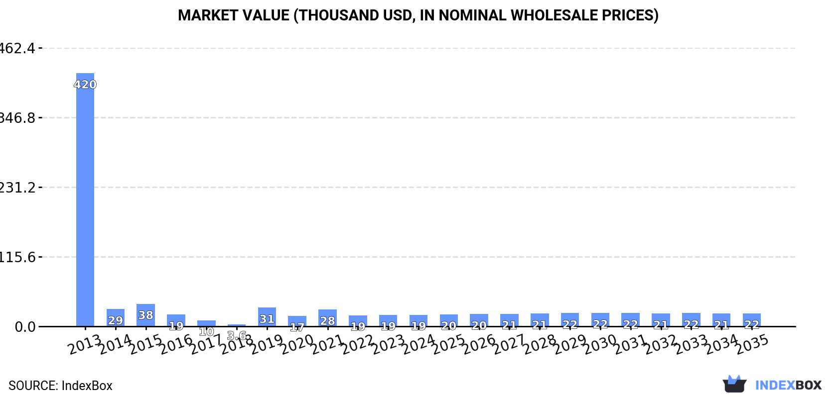 Market Value (thousand USD, nominal wholesale prices)
