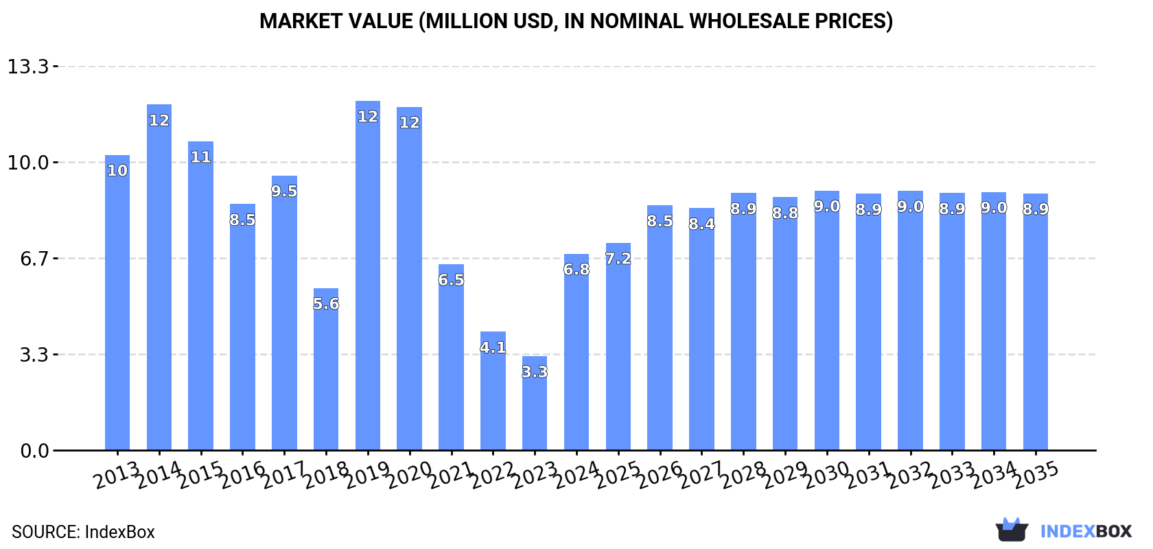 Market Value (million USD, nominal wholesale prices)