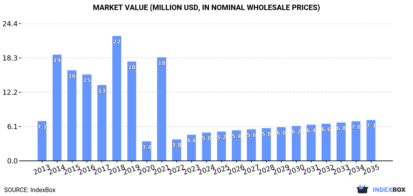 Market Value (million USD, nominal wholesale prices)