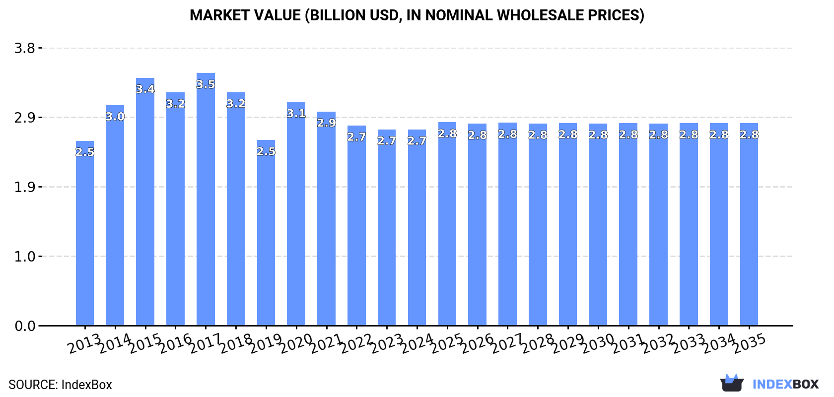 Market Value (billion USD, nominal wholesale prices)
