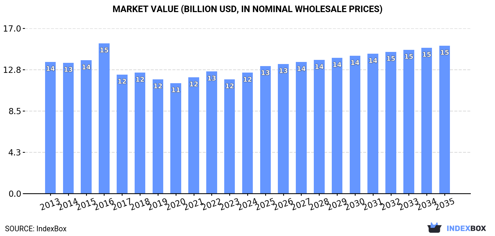 Market Value (billion USD, nominal wholesale prices)
