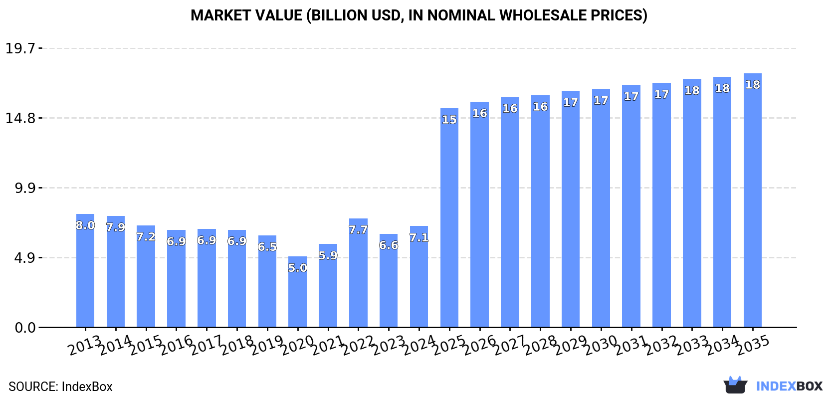 Market Value (billion USD, nominal wholesale prices)