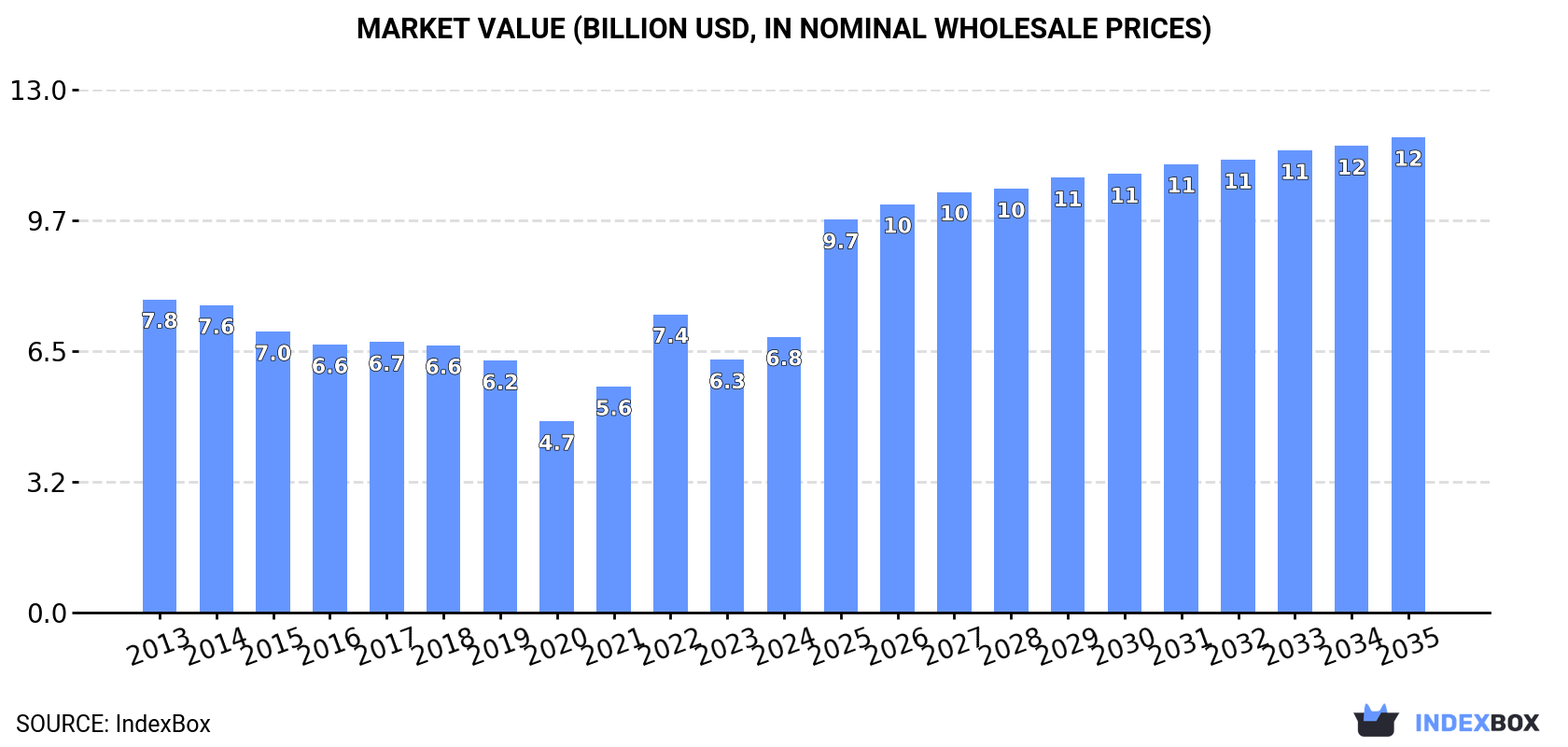 Market Value (billion USD, nominal wholesale prices)