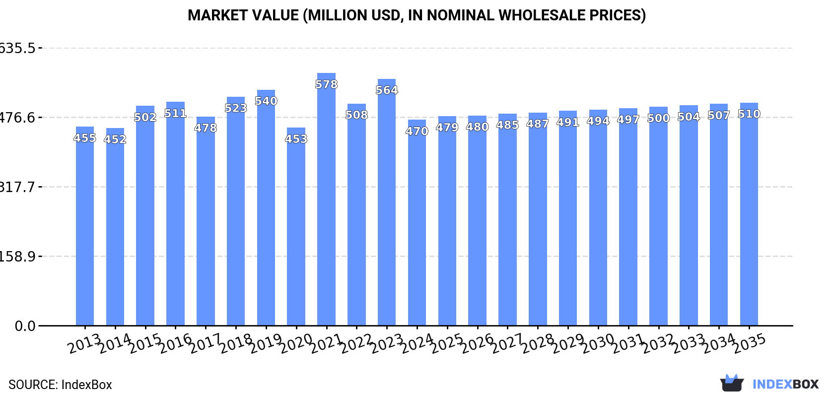 Market Value (million USD, nominal wholesale prices)