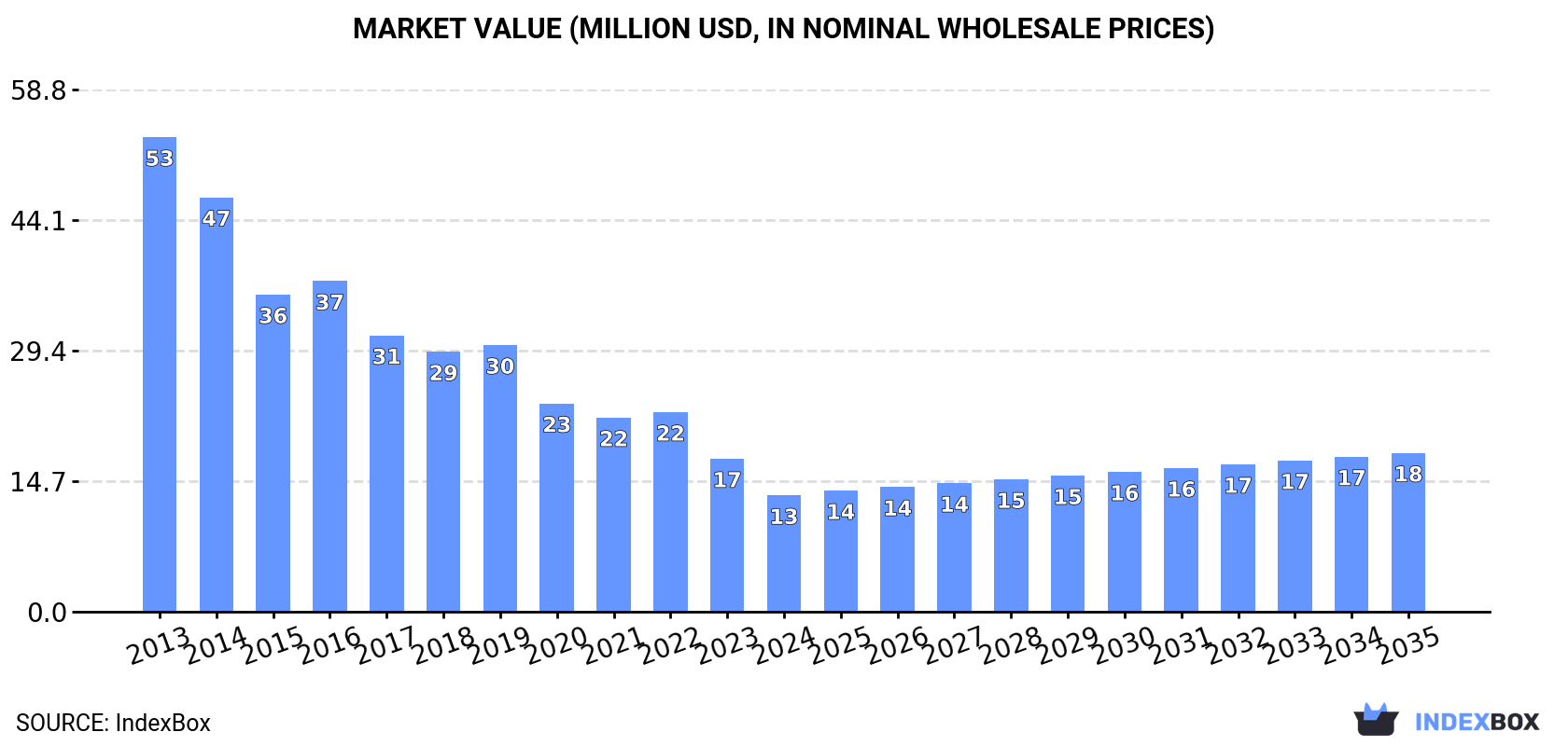 Market Value (million USD, nominal wholesale prices)