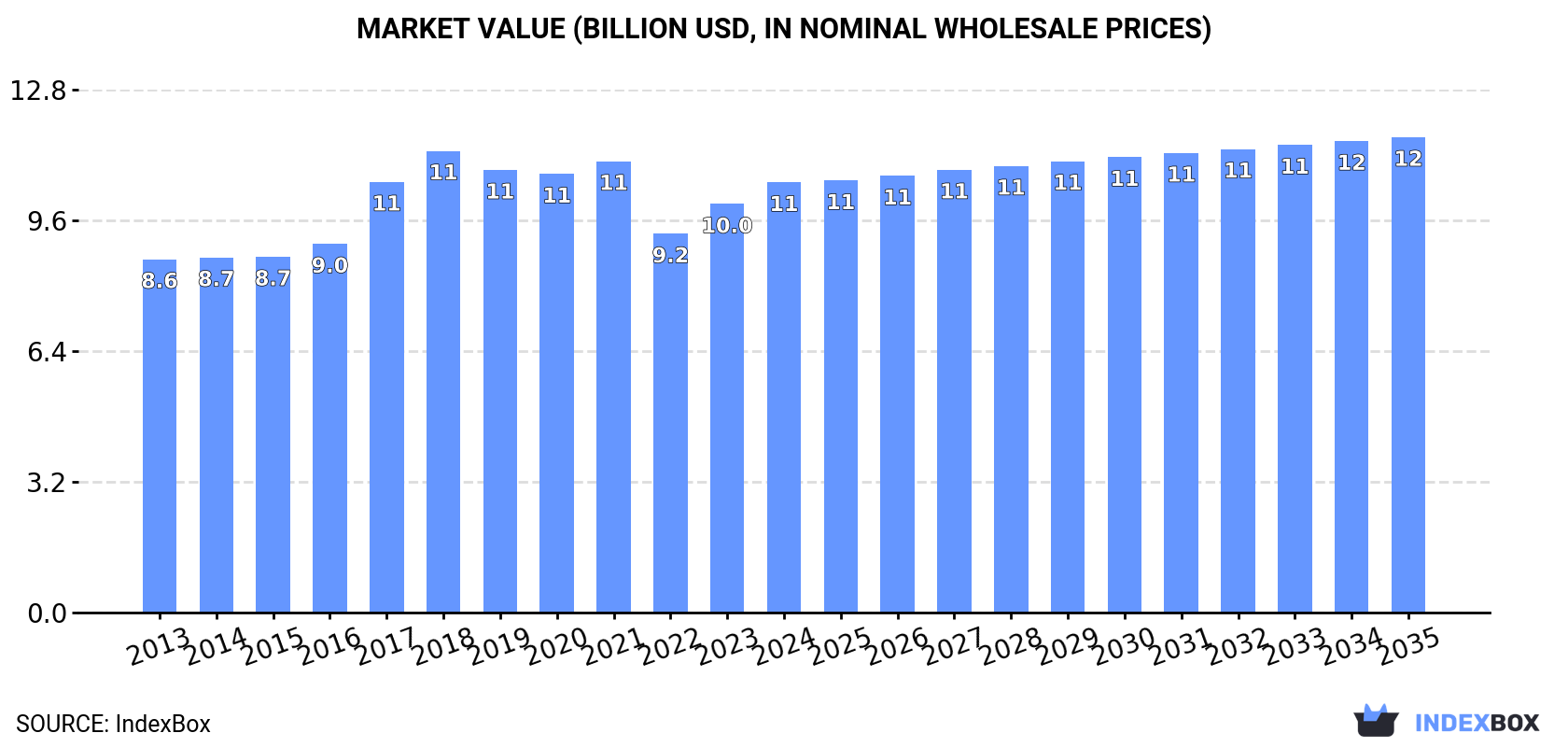 Market Value (billion USD, nominal wholesale prices)