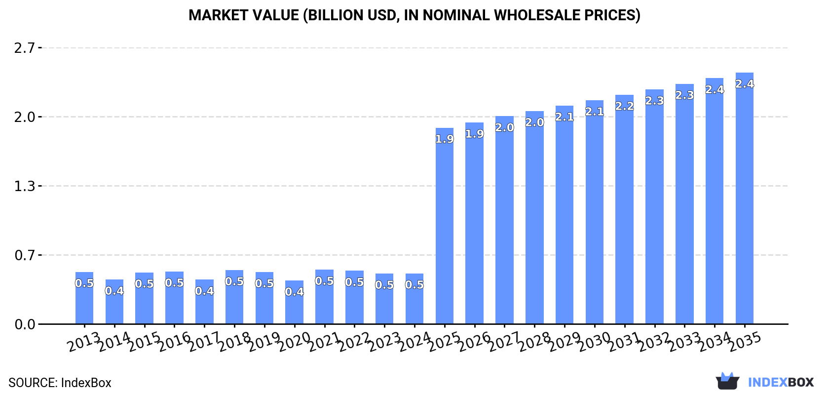 Market Value (billion USD, nominal wholesale prices)