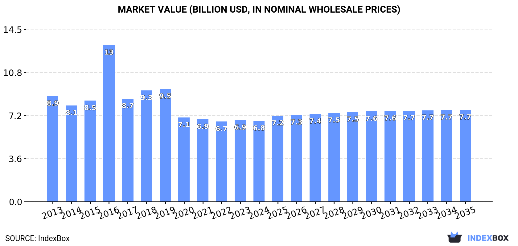 Market Value (billion USD, nominal wholesale prices)