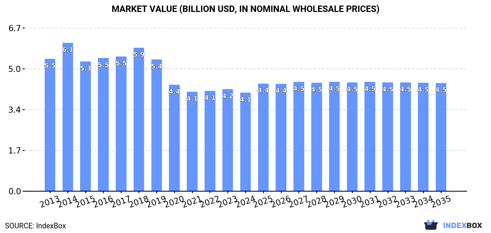 Market Value (billion USD, nominal wholesale prices)