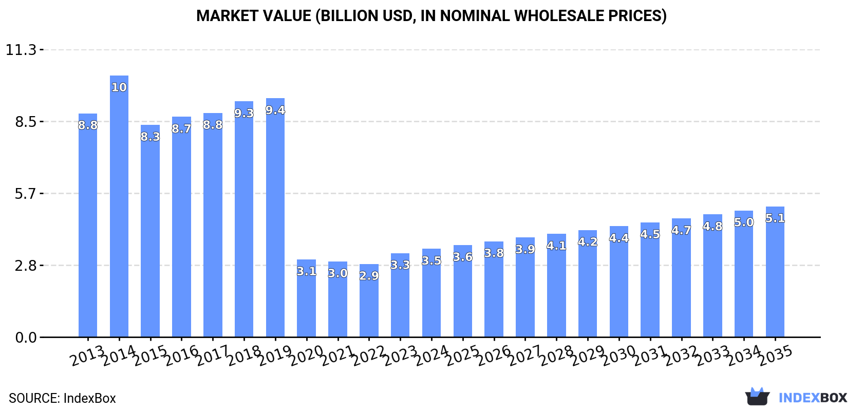 Market Value (billion USD, nominal wholesale prices)