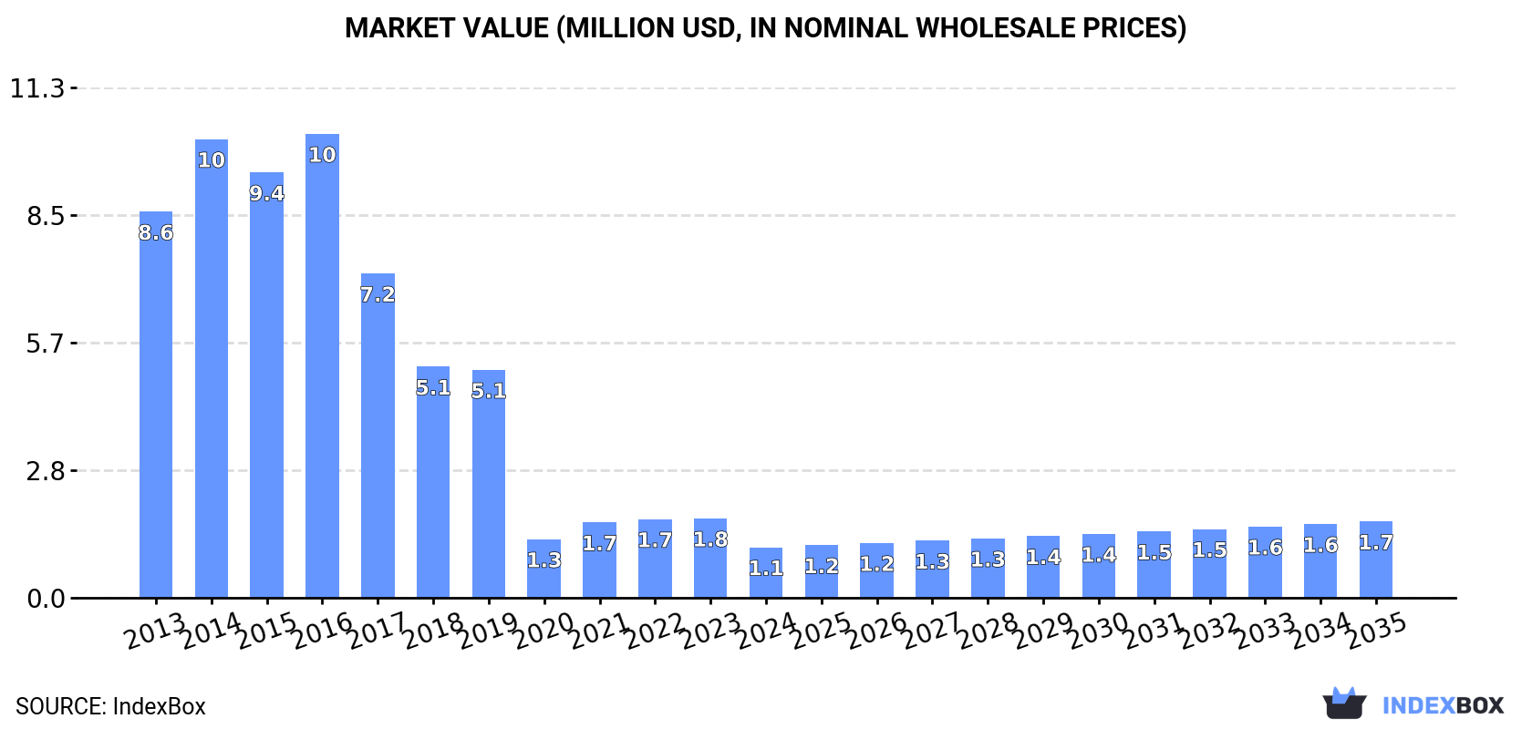 Market Value (million USD, nominal wholesale prices)