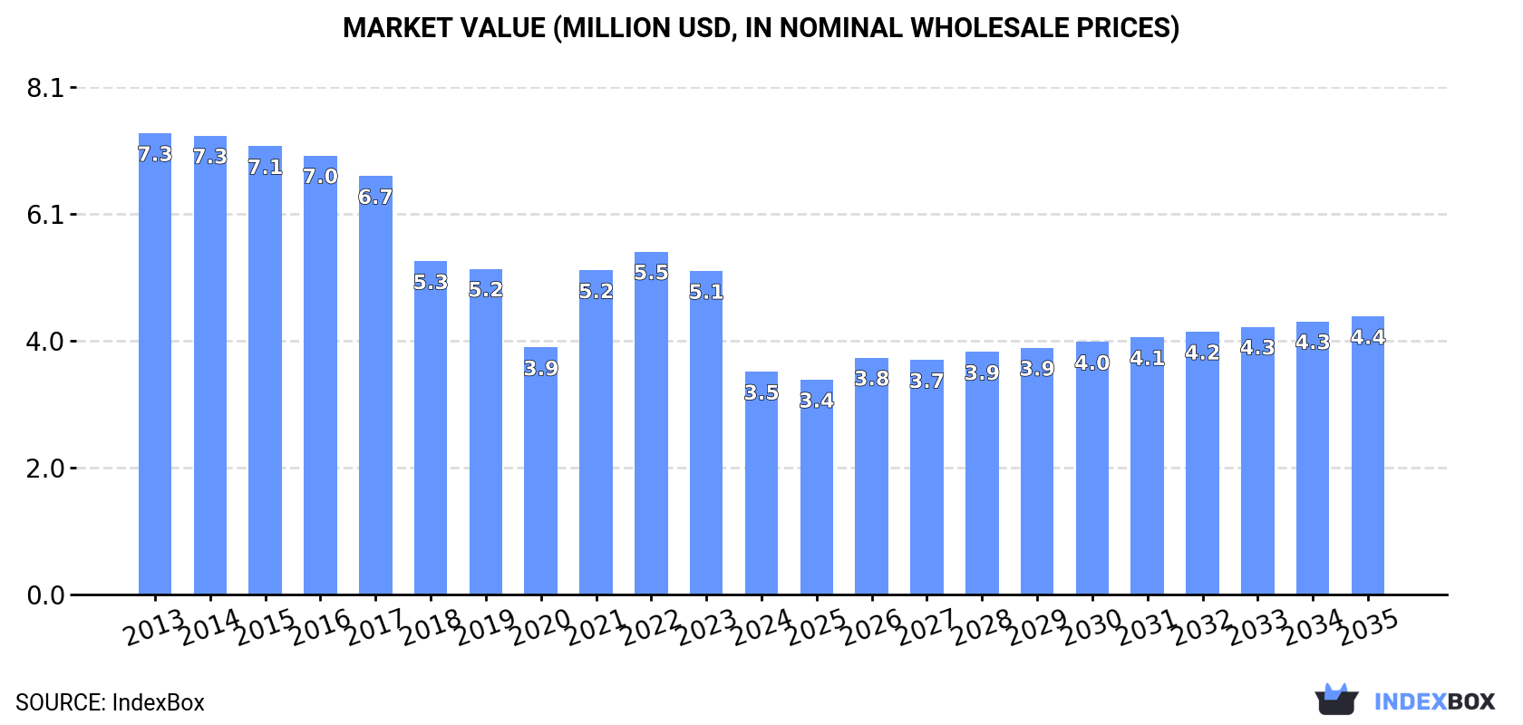 Market Value (million USD, nominal wholesale prices)