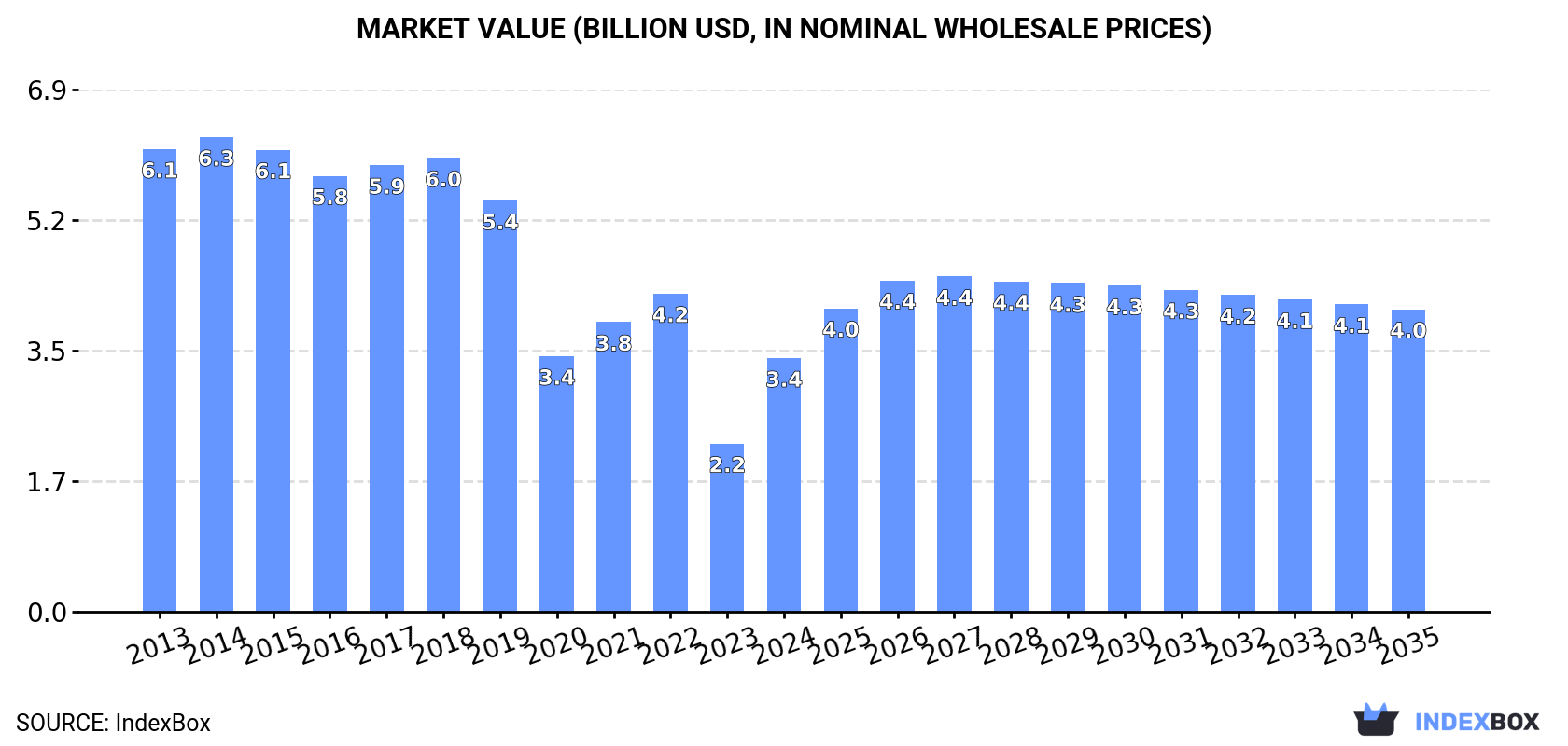 Market Value (billion USD, nominal wholesale prices)