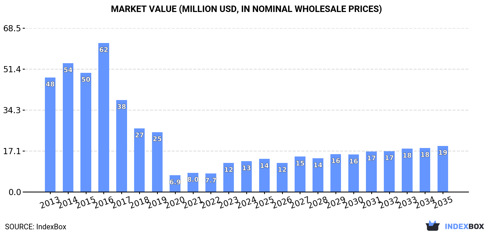 Market Value (million USD, nominal wholesale prices)