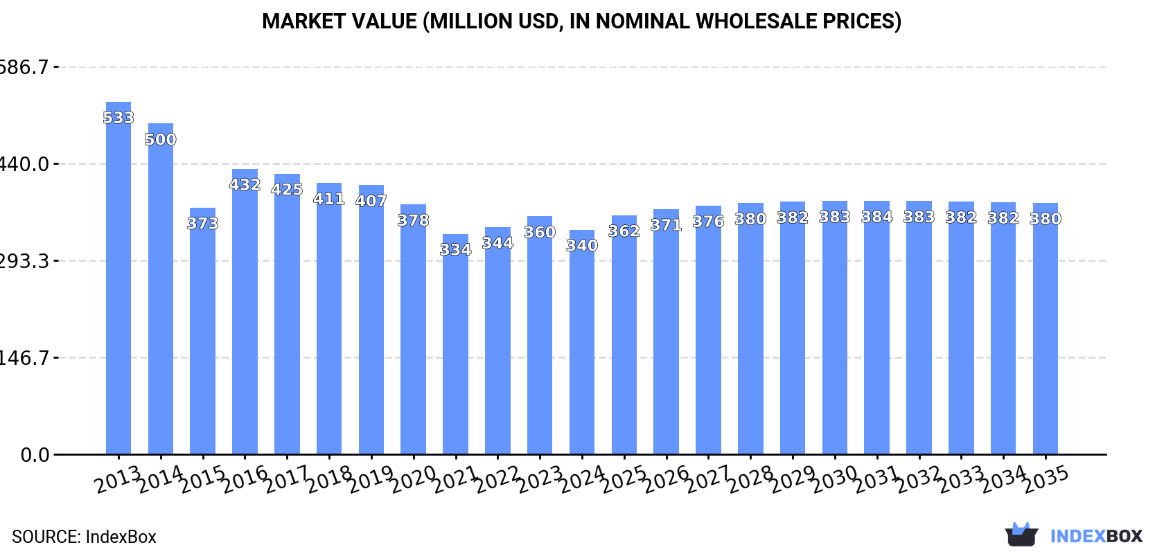 Market Value (million USD, nominal wholesale prices)