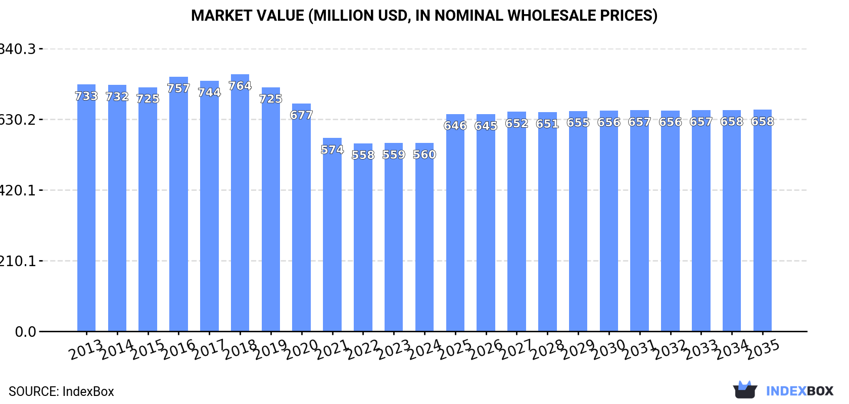 Market Value (million USD, nominal wholesale prices)