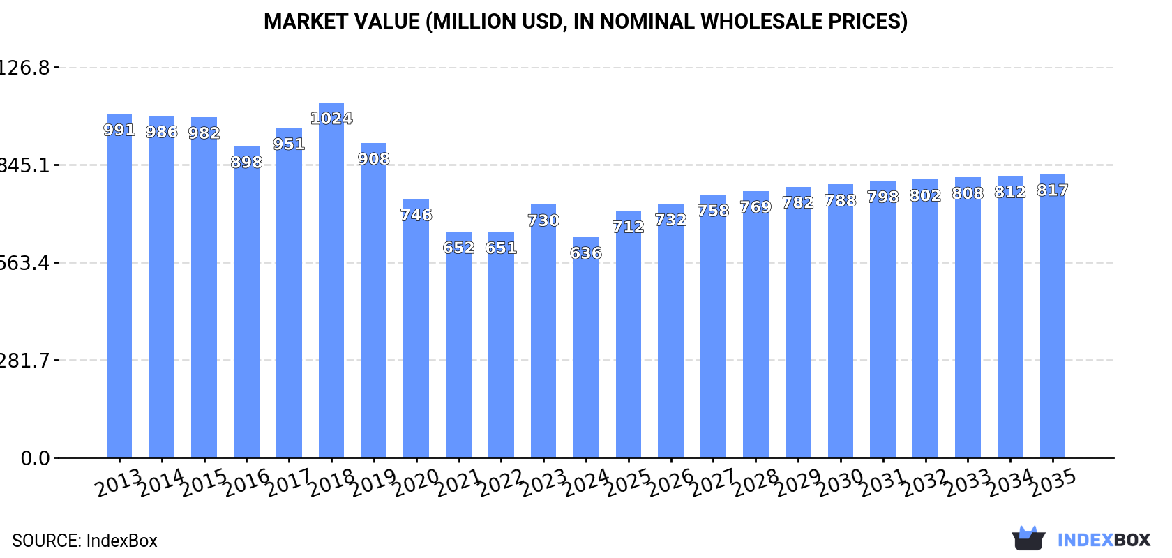 Market Value (million USD, nominal wholesale prices)