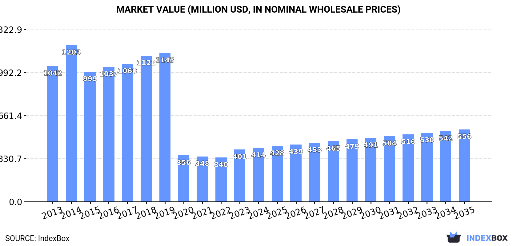 Market Value (million USD, nominal wholesale prices)
