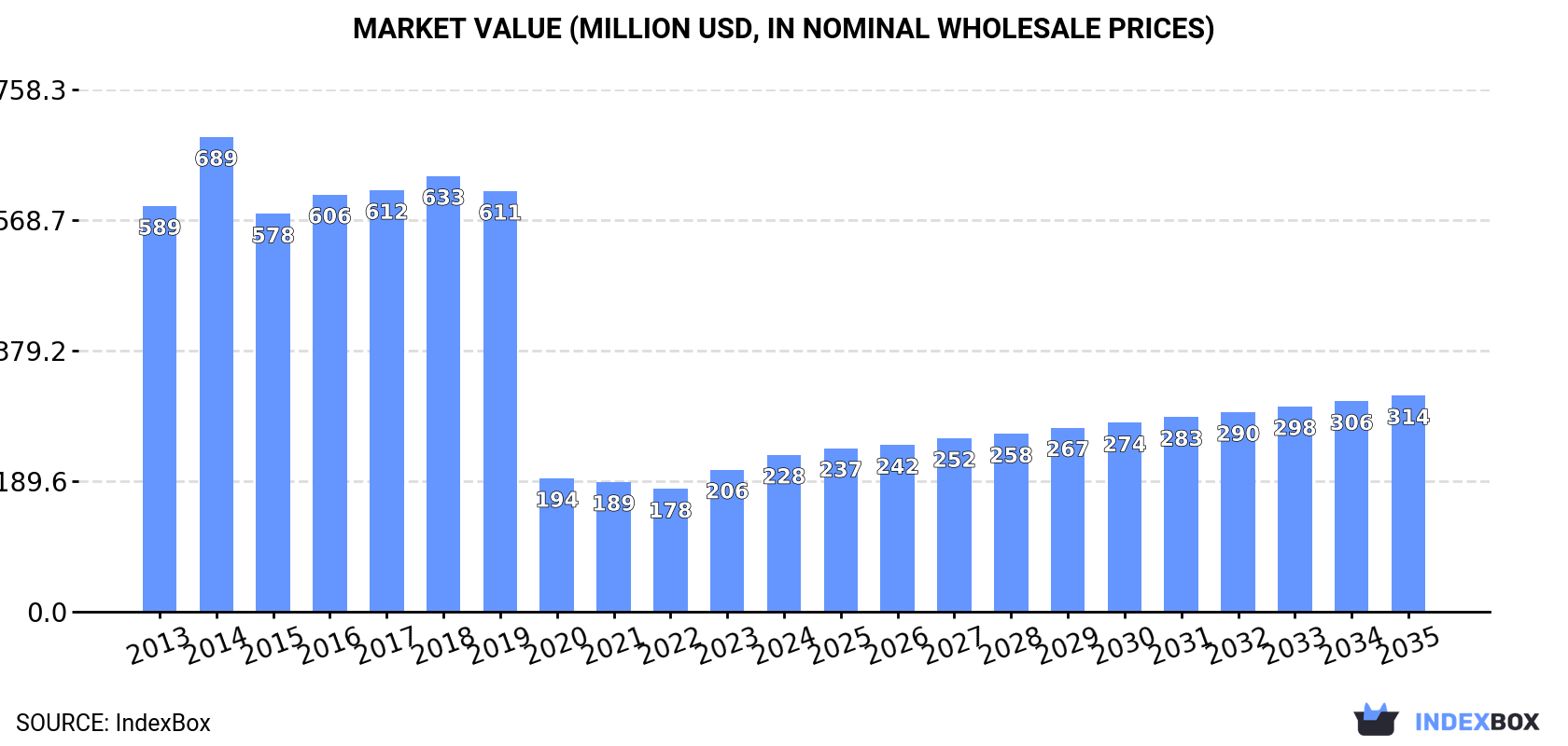 Market Value (million USD, nominal wholesale prices)
