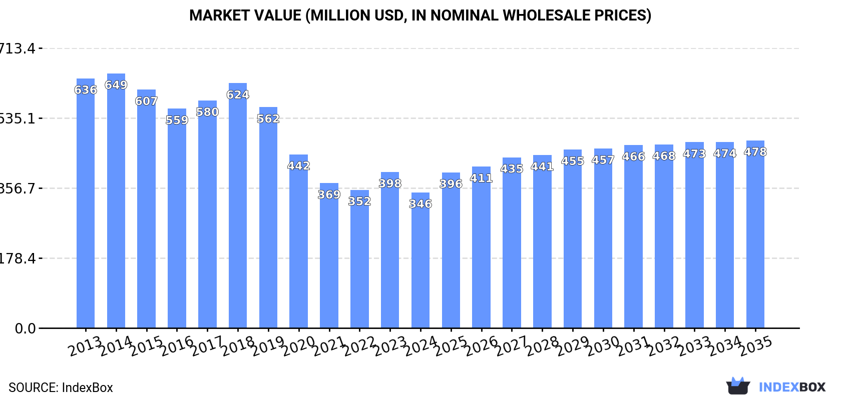 Market Value (million USD, nominal wholesale prices)