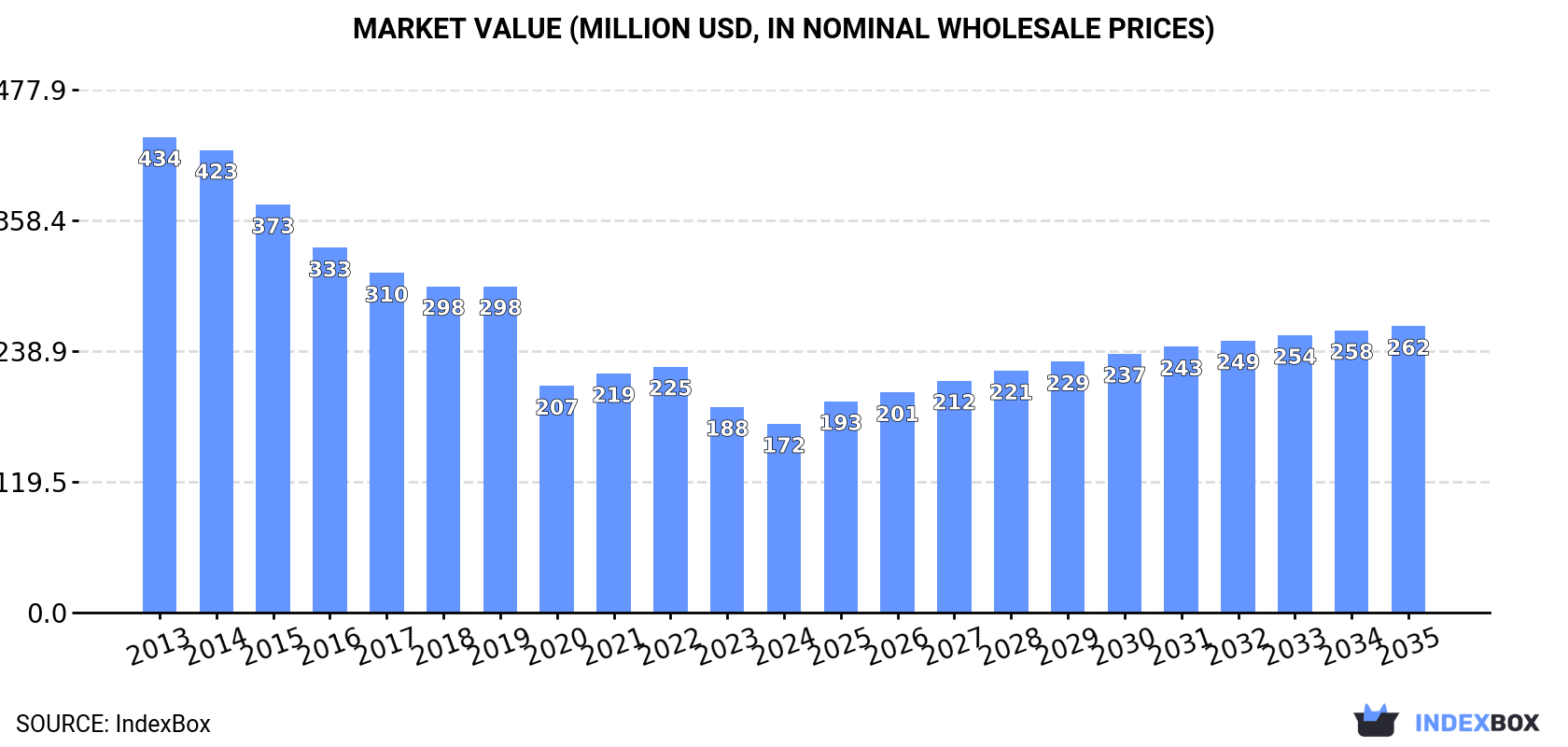 Market Value (million USD, nominal wholesale prices)