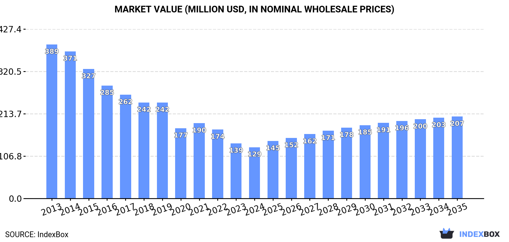 Market Value (million USD, nominal wholesale prices)