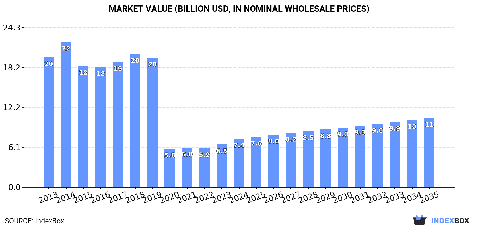 Market Value (billion USD, nominal wholesale prices)