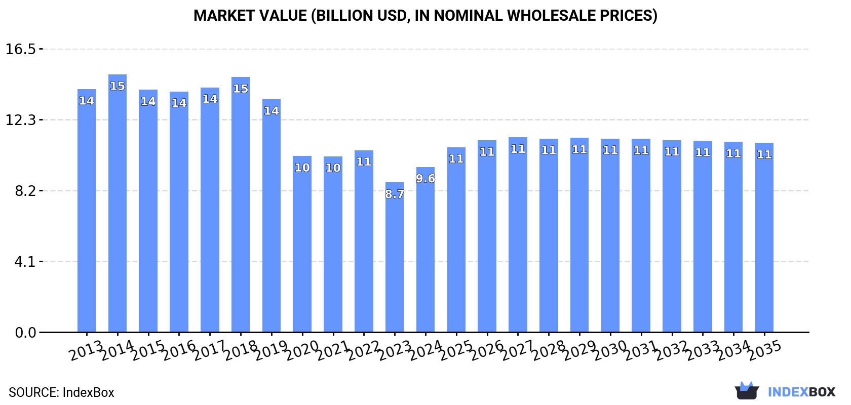 Market Value (billion USD, nominal wholesale prices)