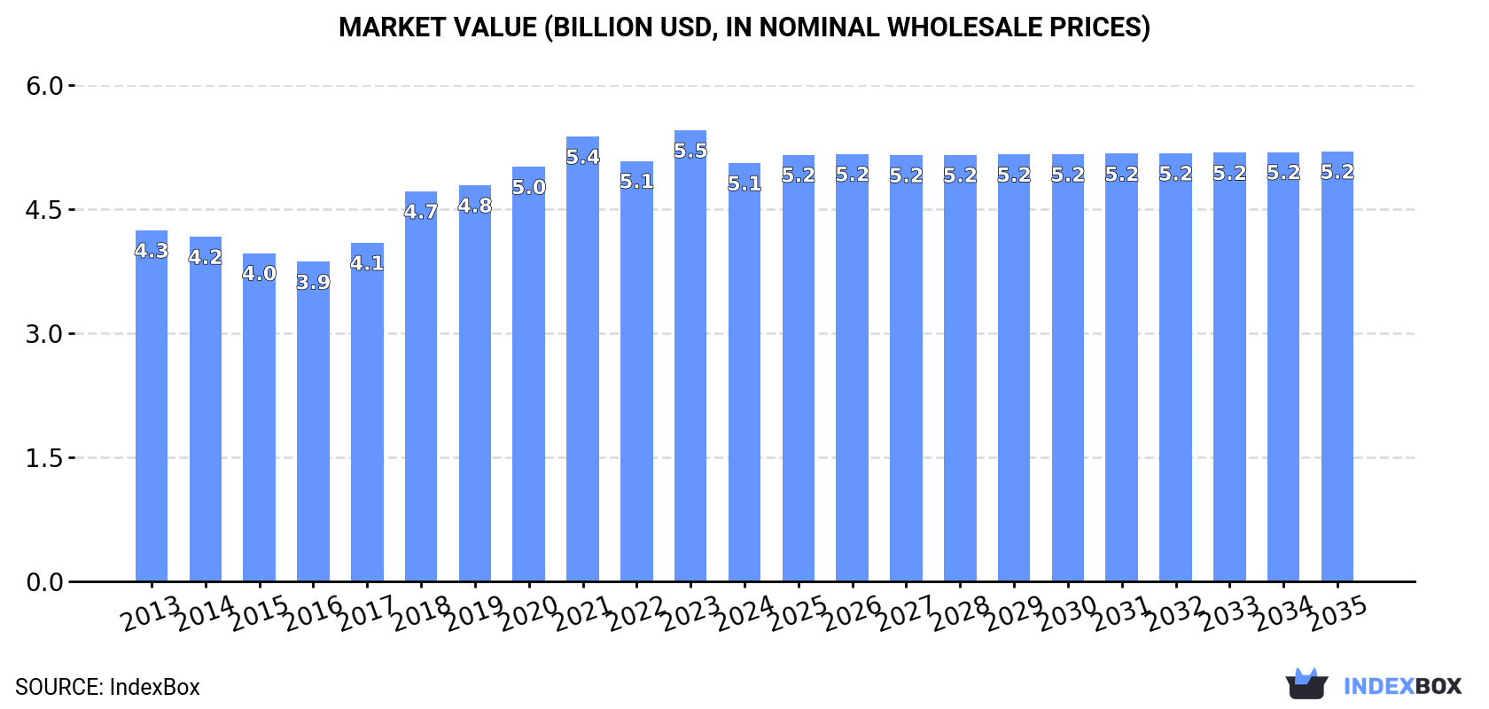 Market Value (billion USD, nominal wholesale prices)