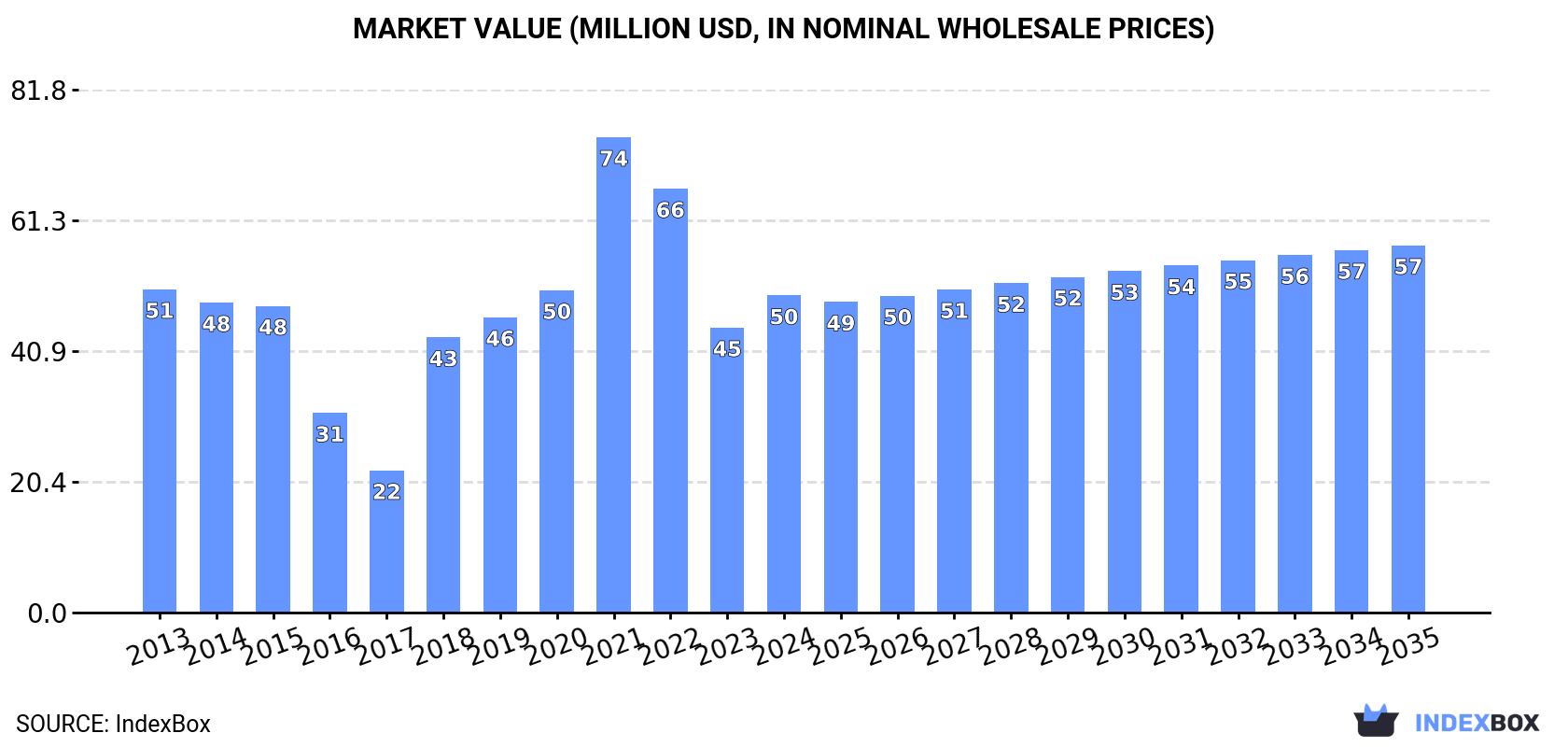 Market Value (million USD, nominal wholesale prices)